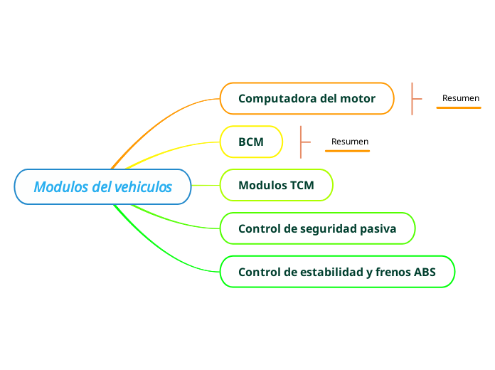 Modulos del vehiculos - Mind Map